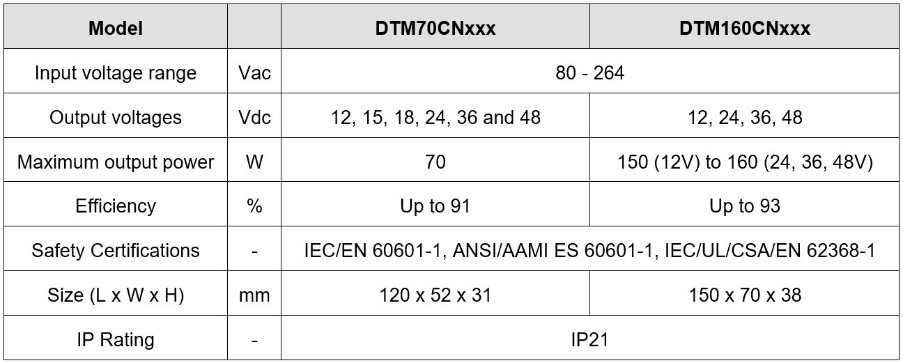 DTM AC DC power supplies | Press Releases | TDK Lambda